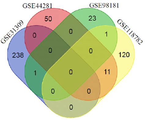 Venn Diagram Of Overlapped Upregulated And Downregulated Differentially Download Scientific
