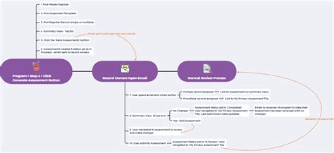 assessment generator workflow metacompliance