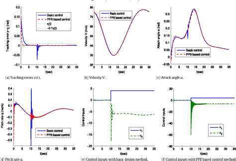 Figure From Adaptive Actuator Failure Compensation Control Of Uncertain Nonlinear Systems With