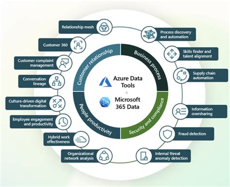 the power of microsoft graph data connect infotechtion