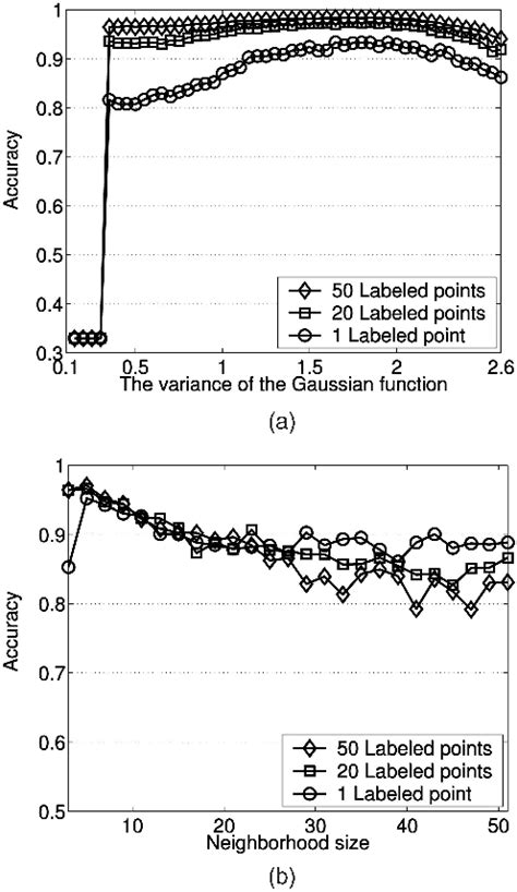 Figure 9 From Label Propagation Through Linear Neighborhoods Semantic