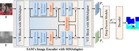 Manet Fine Tuning Segment Anything Model For Multimodal Remote Sensing Semantic Segmentation