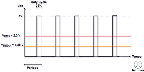 Tutorial Arduino Spiegato Facile Pwm Pulse Width Modulation Antima