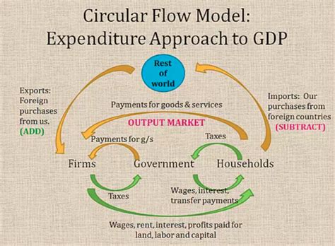 Circular Flow Diagram Tutorial Sophia Learning