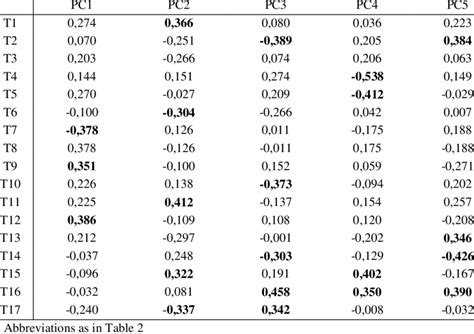 Eigenvectors Of The First Five Principal Components Download Scientific Diagram
