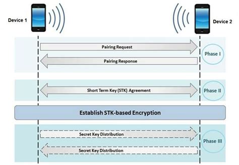Simple Device Pairing Protocol Download Scientific Diagram