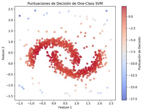 One Class SVM Detección de anomalías con máquinas de vector soporte