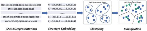 Phytochemical Clustering And Classification Scheme The Ecfp Algorithm