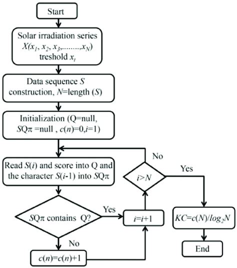 Flowchart For Calculation Of The Kolmogorov Complexity Kc Using The Download Scientific