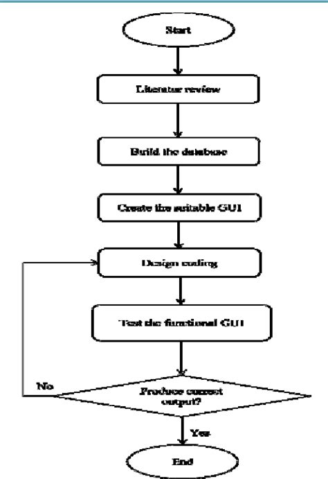 PDF Development Of Student Information System Semantic Scholar
