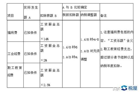 企业所得税中三项经费招待费广宣费手续费和佣金的扣除标准 税 屋第一时间传递财税政策法规