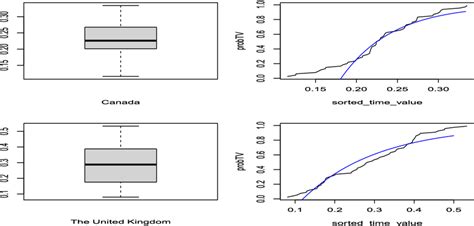 Boxplot And Ttt Plot Of These Data Download Scientific Diagram