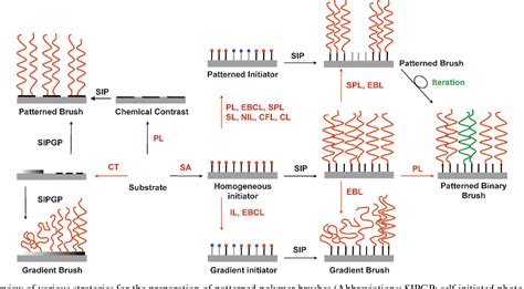 Figure 1 From Patterned Polymer Brushes Semantic Scholar
