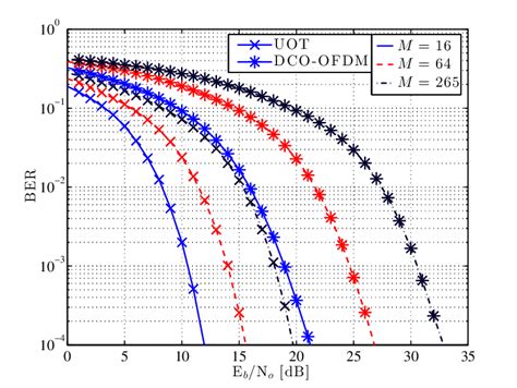 Ber Performance Comparison Of Our Proposed Uot Scheme Against Dco Ofdm Download Scientific