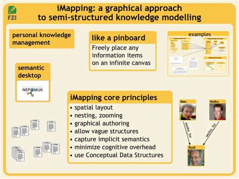 Ppt Imapping A Graphical Approach To Semi Structured Knowledge Modelling Powerpoint