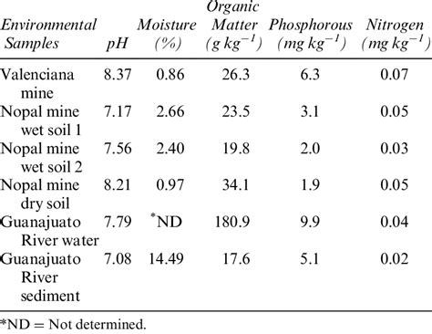 Physicochemical Analysis Of Environmental Samples Download Table