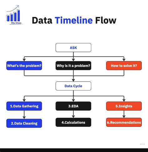 Anmol Thanvi On Linkedin 🔍 Simplifying Data Analysis The Journey To Actionable Insights Begins