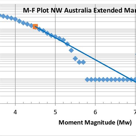 Magnitude Frequency Plot For The Northwestern Australian Extended Margin Download Scientific