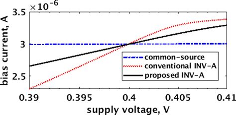 The Bias Current Versus Power Supply Variations Download Scientific