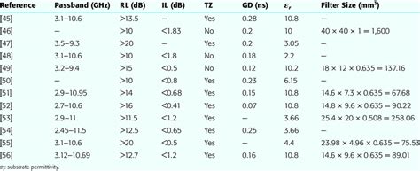 A Performance Comparison Of Different Microstrip To Cpw Download Scientific Diagram