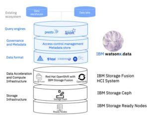 IBM Storage Ceph Foundation For Modern Data Lakehouse StorageNewsletter