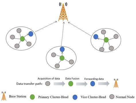 Sensors Free Full Text A Dual Cluster Head Energy Efficient Routing Algorithm Based On