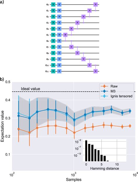 Figure 1 From Scalable Mitigation Of Measurement Errors On Quantum Computers Semantic Scholar