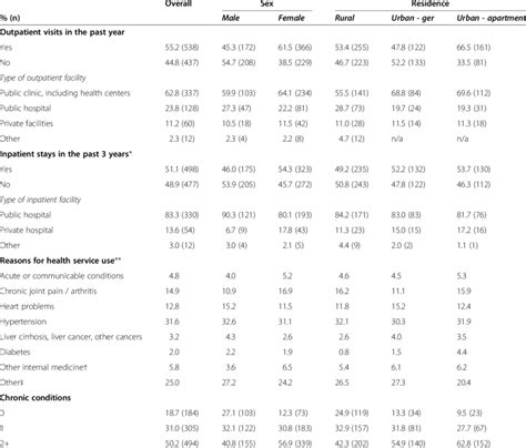 Health Service Utilization By Sex And Urban Rural Areas In Mongolia Download Scientific