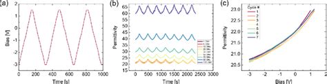 Applied Bias Range A And Permittivity B In The Time Domain And Download Scientific Diagram