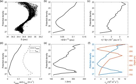Vertical Distributions Of Estimated Eddy Mixing Length λ And
