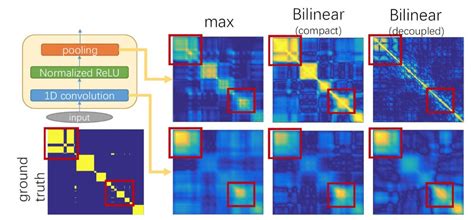 Local Temporal Bilinear Pooling For Fine Grained Action Parsing R Compsci