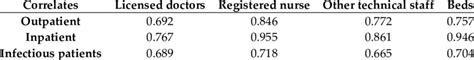 Pearson Correlation Coefficients For Input And Output Indicators Download Scientific Diagram