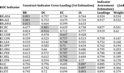 Hoc Indicator Loading Measurement Download Scientific Diagram