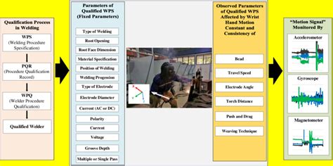 Illustration Of The Fixed Parameters And The Parameters Studied In The