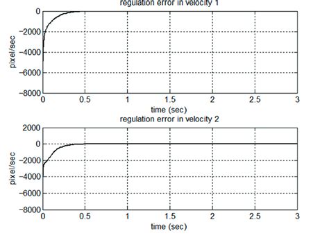 Regulation Error In Positions Download Scientific Diagram