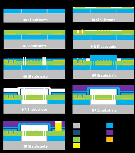 23 The Developed Fabrication Process Flow Of Aln Mems Platform At