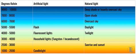 Nanometer And Color Temperature Kelvin Chart