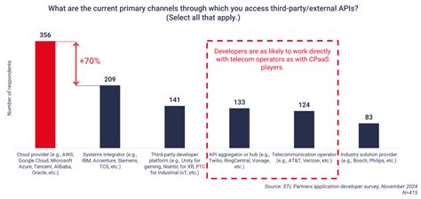 More Than Half Of Developers Do Not Link Telcos With Network Apis Finds Latest Stl Partners Survey