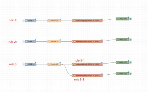 The Order Of Node Execution And The Relationship Between Different Rule Chains General Node