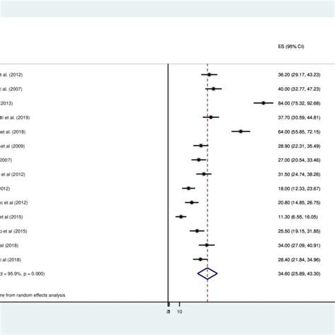 Pooled Prevalence Of Erectile Dysfunction Among Testicular Cancer