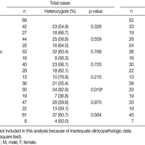 Correlation Of The Hla G 14 Bp Insertion Deletion Polymorphism With Download Table