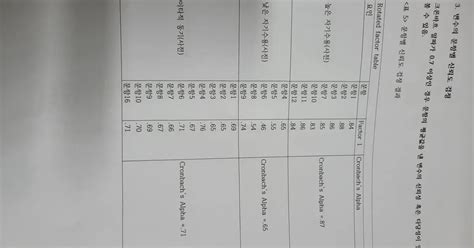 고수님께서는 전문가 답게 필요한 통계분석을 빠르고 정확하게 잘 해 주셨습니다 가격도 합리적으로 잘 책정 해주셨습니다 통계분석 의뢰하실때 적극적으로 추천드립니다 숨고