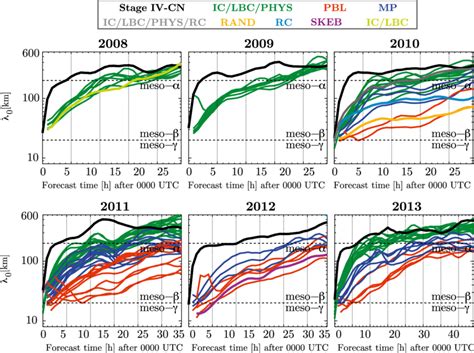 The Decorrelation Scale L 0 As A Function Of Forecast Time For
