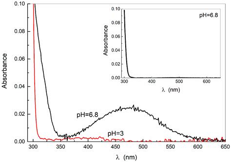 Ijms Free Full Text Dopamine Coated Carbon Nanodots A