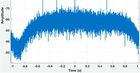 Received Gps Signal In Frequency Domain Doppler Frequency And Code