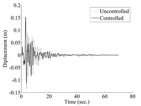 Comparing The Roof Displacement In Controlled And Uncontrolled Cases