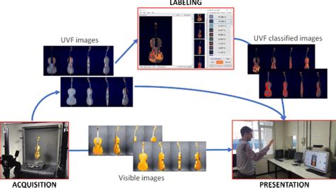 High Level Schema Of The Main Phases Of The Proposed Workflow Download Scientific Diagram
