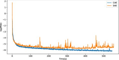 Figure 8 From A Better Autoencoder For Image Convolutional Autoencoder