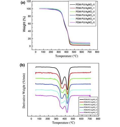 Tga Curves Of The Pdm Pu Agno 3 Complexes Download Scientific Diagram