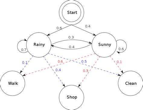 Hidden Markov Model Tree Diagram